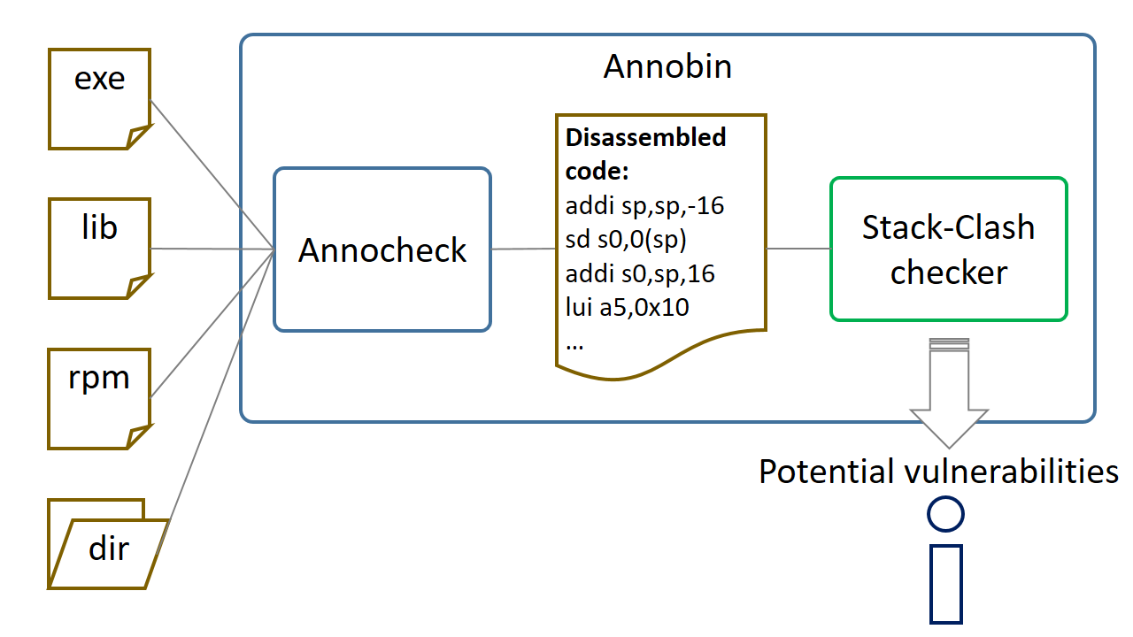 Stack-Clash security checker for RISC-V – Rise: RISC-V Software Ecosystem